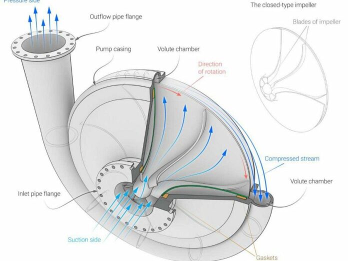 Centrifugal Pump Working Principle with Diagram | Linquip
