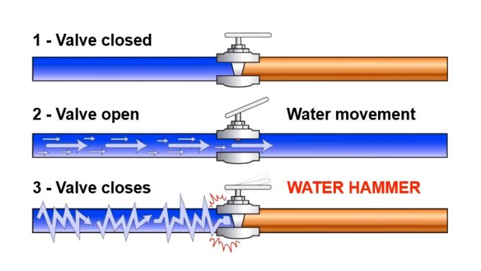 What Is Water Hammer and How to Fix it? | Linquip