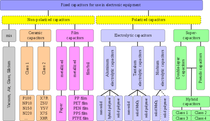Polarized Capacitor: Function and Applications | Linquip