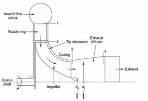 Radial Flow Turbine: Types & Working Principle | Linuip