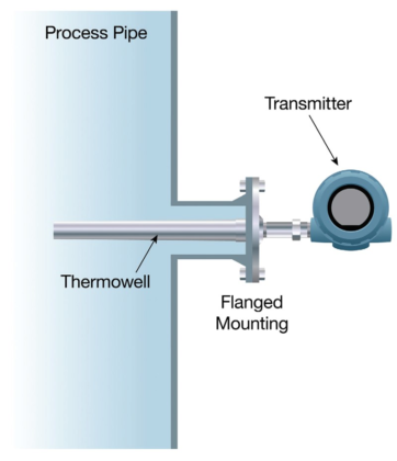 What is Thermowell? Types & Working Principle | Linquip