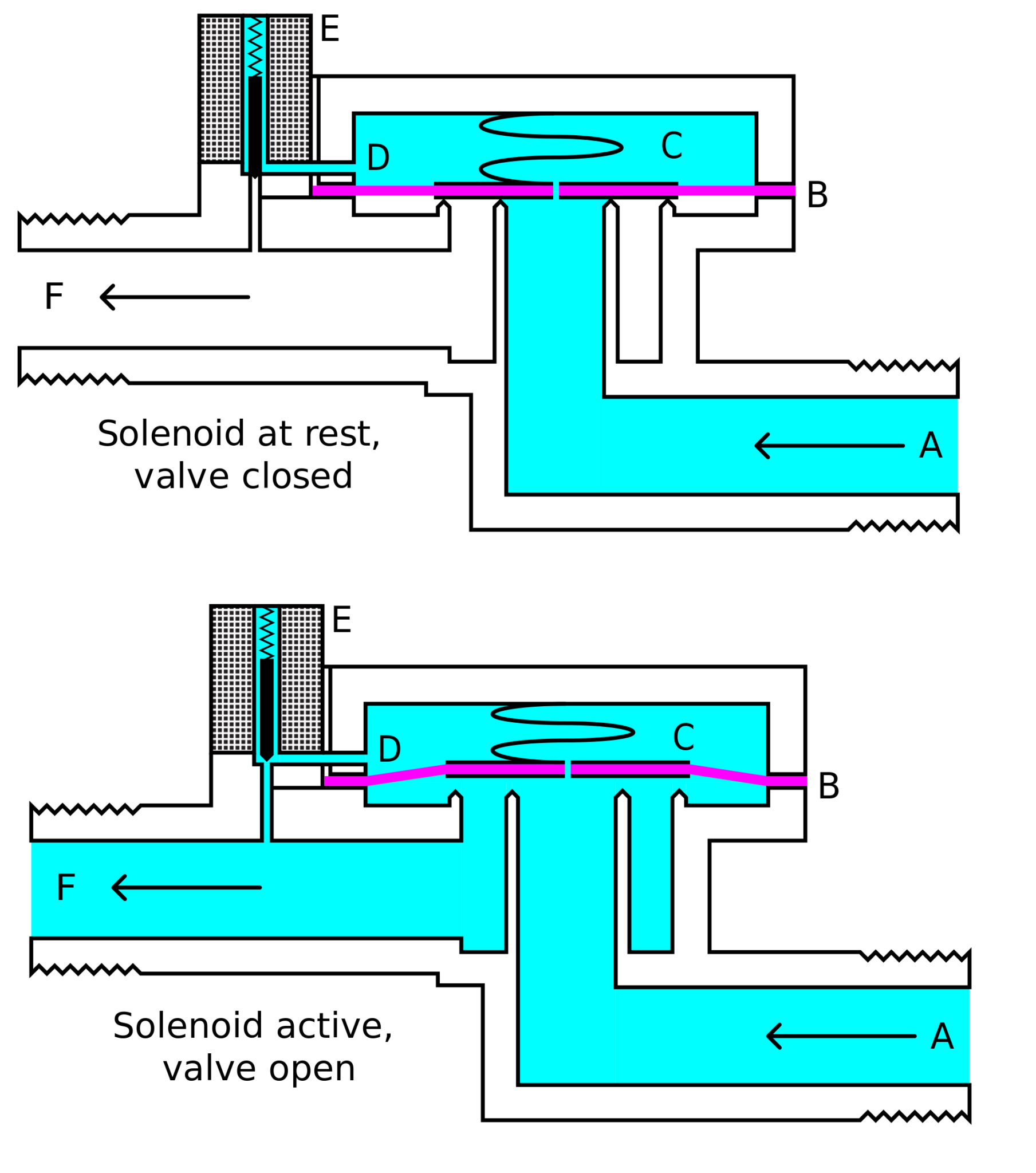 Solenoid Valves Working Principle and Function + PDF | Linquip