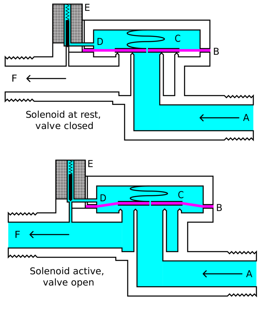 Solenoid Valves Working Principle and Function + PDF | Linquip Solenoid Valves Working Principle and Function + PDF | Linquip