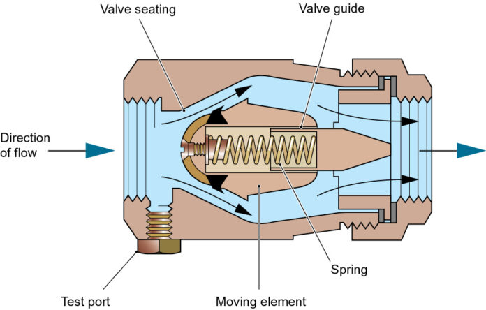 Different Parts of Check Valve + Diagram | Linquip