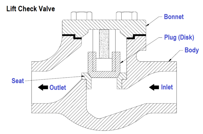 Different Parts of Check Valve + Diagram | Linquip