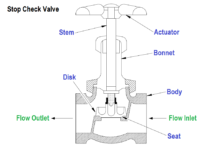Different Parts of Check Valve + Diagram | Linquip