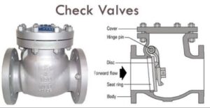 Different Parts of Check Valve + Diagram | Linquip