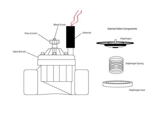 Parts of Sprinkler Valve: Diagram & Replacement Parts | Linquip
