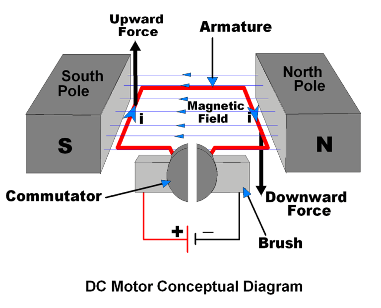 Working Principle Of DC Motor: 2025 Complete Guide | Linquip