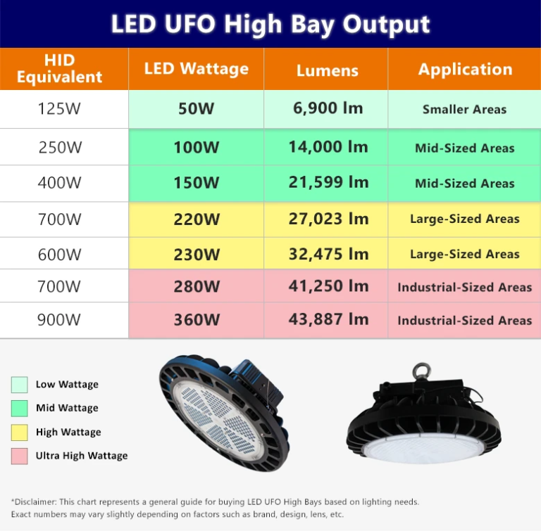 High Bay Lighting Buying Guide: An Ultimate Guide | Linquip