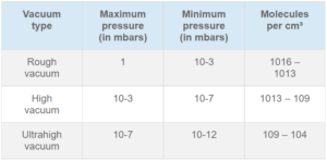 5 Types of Vacuum Pump and Applications + PDF | Linquip