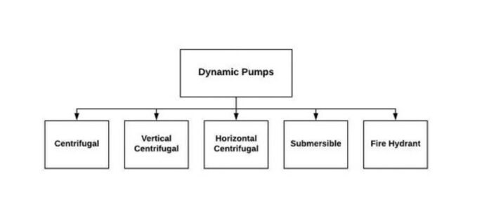 6 Main Types of Dynamic Pumps: Examples + PDF | Linquip