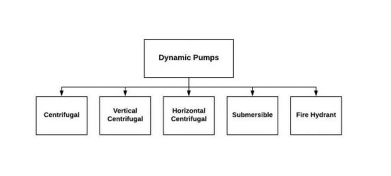 6 Main Types of Dynamic Pumps: Examples + PDF | Linquip