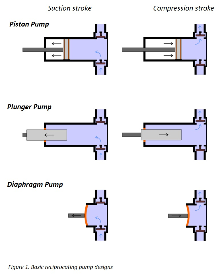 3 Types of Positive Displacement Pump + Name & PDF 3 Types of Positive Displacement Pump + Name & PDF