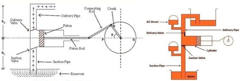 10 Parts of Reciprocating Pumps + Function, Application and Working ...