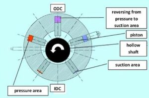 4 Main & Practical Types of Piston Pumps