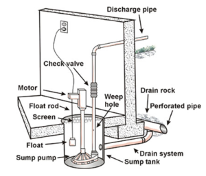 12 Parts of Sump Pump + Diagram | Linquip