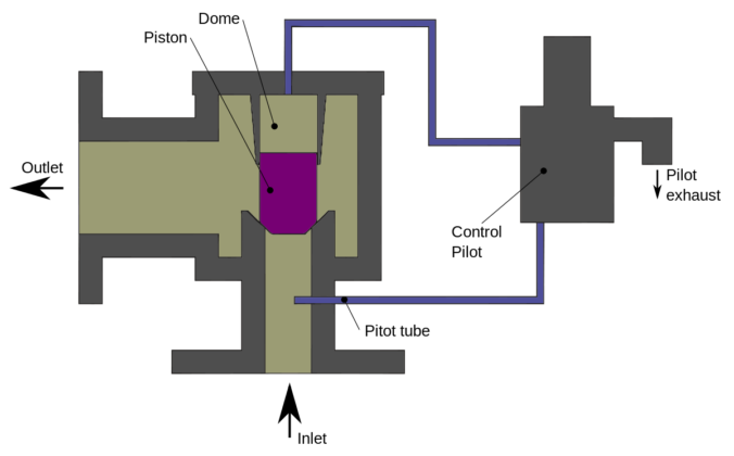 What is Pilot Valve? Working Principle & Types (Complete Guide) | Linquip