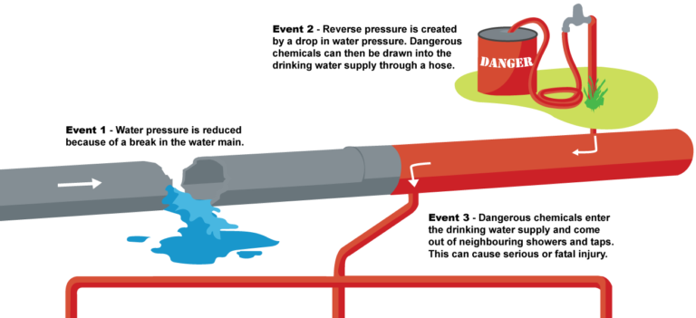 How to Prevent Sewer Backflow Valve Problems? (Clear Guide) | Linquip