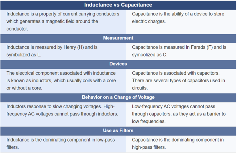 Inductance VS Capacitance: A Practical Guide to Their Differences | Linquip