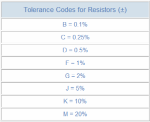 A Quick Guide to Resistor Color Code | Linquip